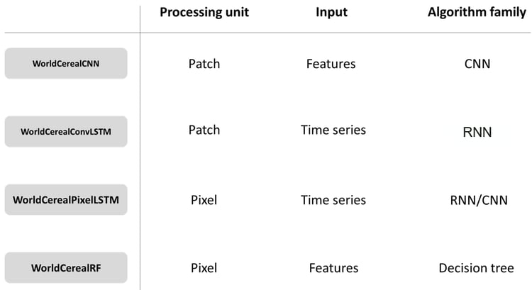 Mapping crops at a global scale! What works and what doesn’t?